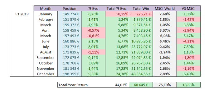 2019 Annual Performance - StockSpeaking